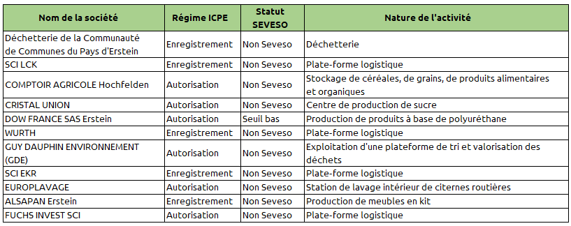 Risques technologiques et ICPE - Ville d`Erstein
